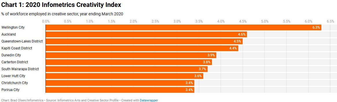 Wellington.Scoop » After 20 years, we’re still NZ’s most creative city