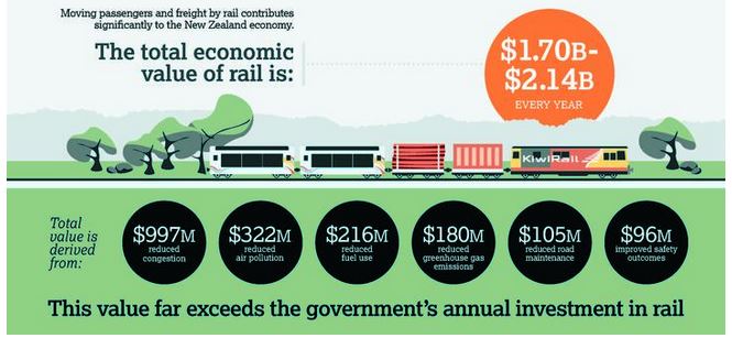 Wellington.Scoop » Ten year plan for investment in rail, after decades ...